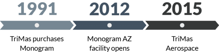 Company Profile - Monogram Aerospace Fasteners - Temporary Fasteners